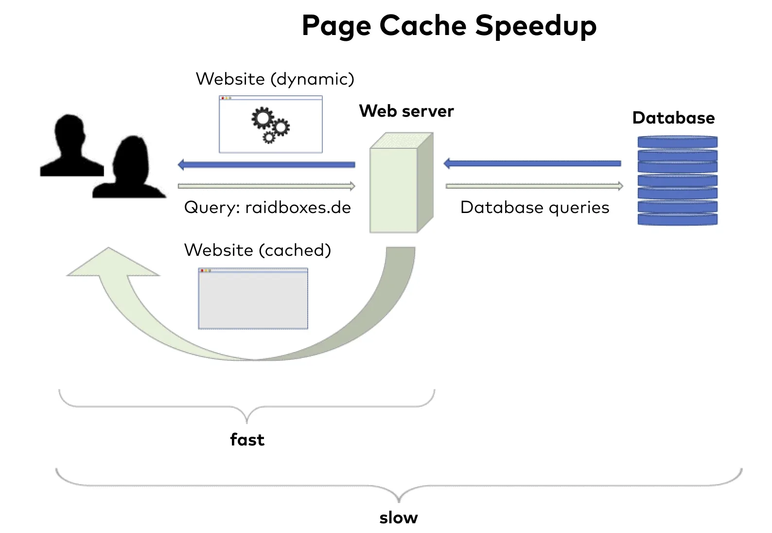 How To Set Up And Manage Wordpress Website Server Side Caching And Optimization Cmsgalaxy