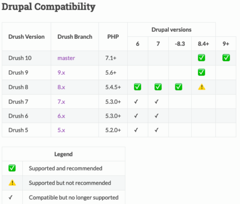All Drupal Release and its PHP version support - cmsGalaxy