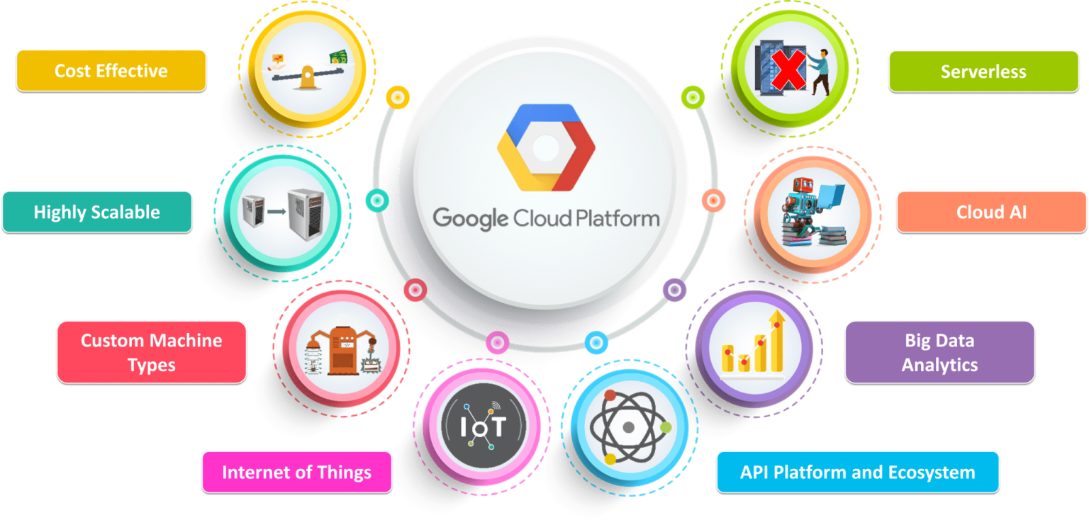 Google Cloud Platform Training Course - cmsGalaxy