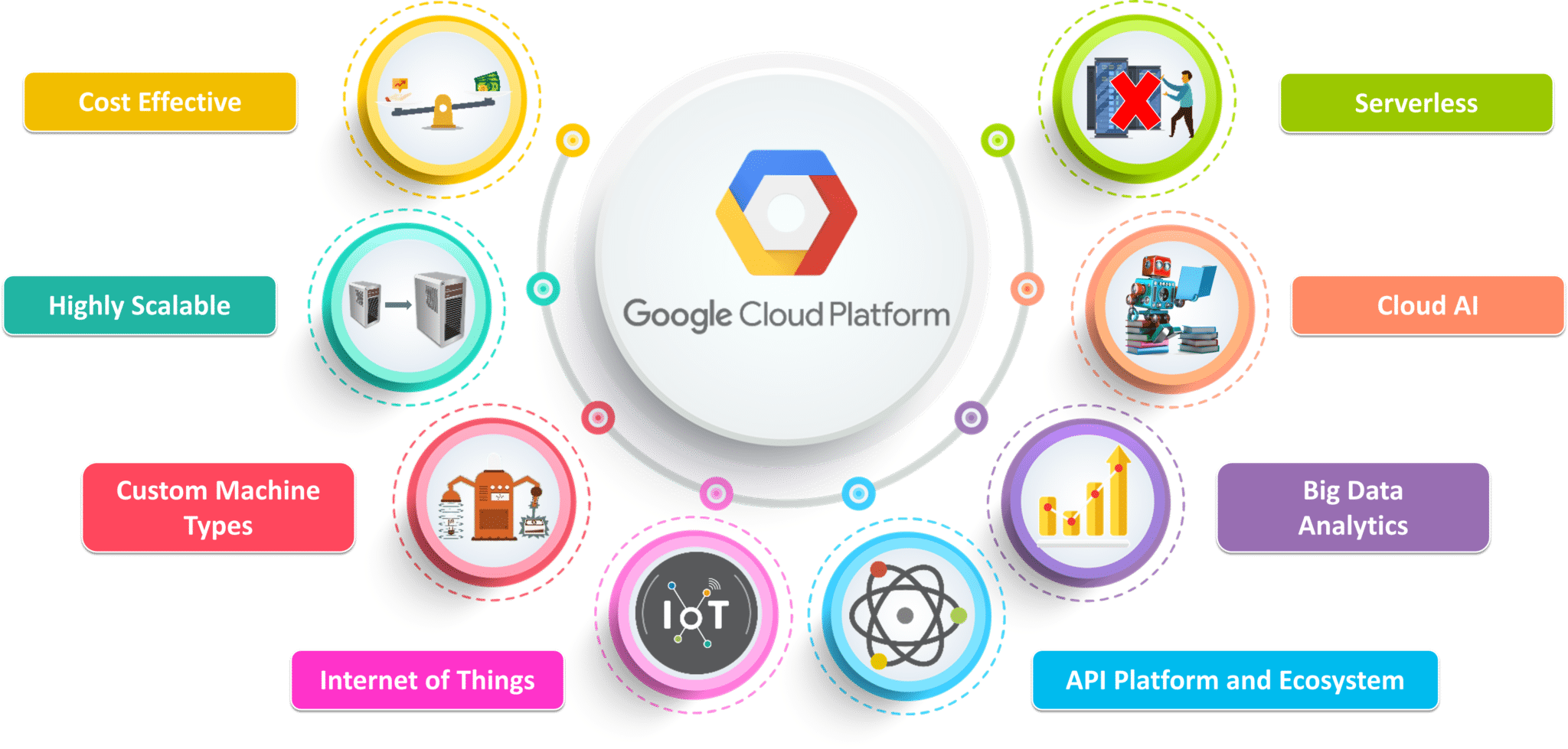 Google Cloud Platform Training Course - cmsGalaxy